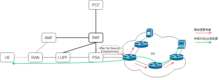 5G core network user plane function (1) UE IP address allocation and ...