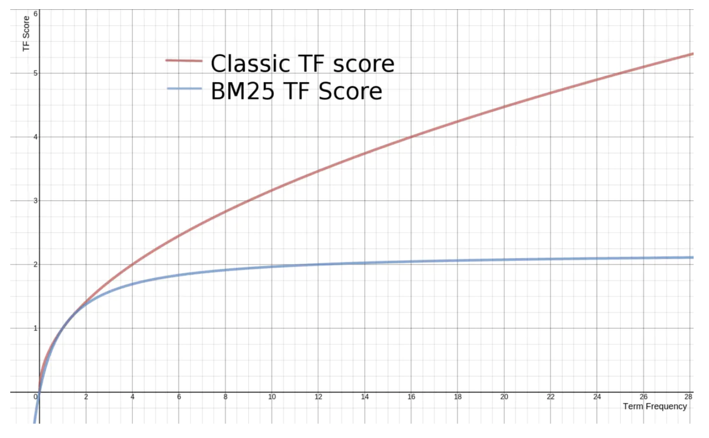 Lucece评分公式OKapi BM25原理解析(中)_bm25 取值范围-CSDN博客