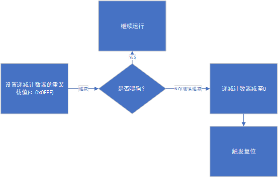 窗口看门狗WWDG实例解析&IWDG与WWDG的异同点_wwdg和iwdg区别-CSDN博客