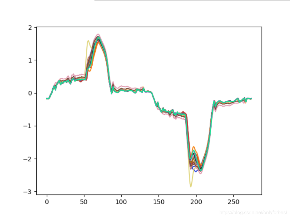 Python 绘制多条曲线曲线颜色随机python Plt 多条曲线颜色 Csdn博客