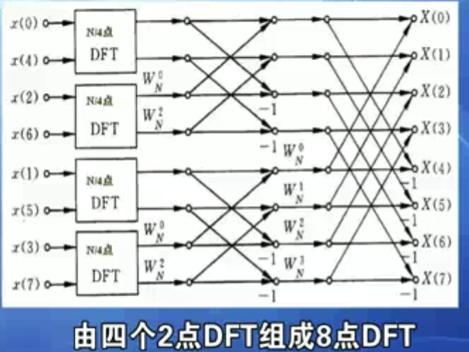 数字信号处理（DTFT与DFT、DFS的详细讲解以及FFT算法）_dfs数字信号处理-CSDN博客