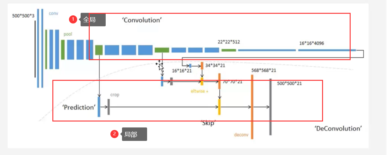 Tensorflow入门与实战学习笔记（十三）-FNN图像语义分割_iou fnn-CSDN博客