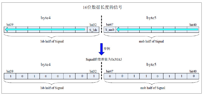Intel format and Motorola format of CAN communication matrix - Programmer Sought