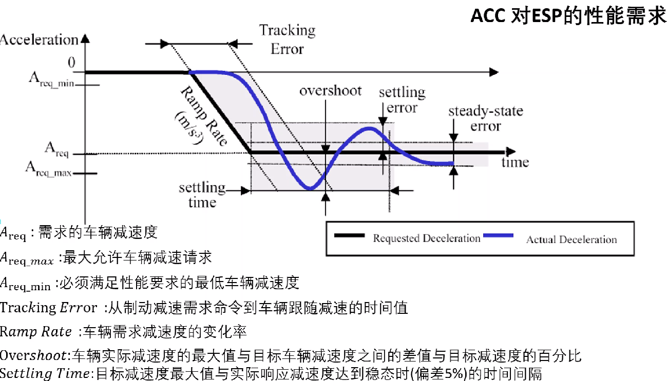 ACC算法学习笔记（三）：执行器性能要求 Actuator Control-CSDN博客
