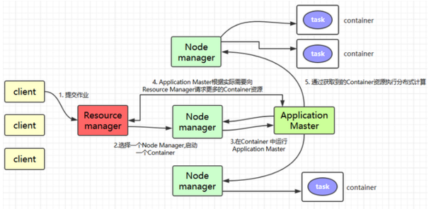 hadoop中MapReduce和yarn的基本原理讲解_在hadoop1 x版本中mapreduce程序是运行在yarn集群之上-CSDN博客
