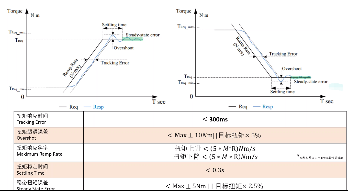 ACC算法学习笔记（三）：执行器性能要求 Actuator Control-CSDN博客