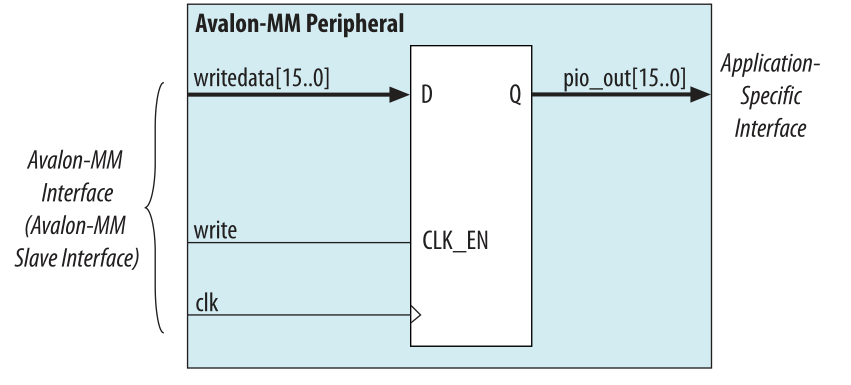 Avalon总线基础介绍（数据手册版）之Avalon-MM接口_avalon mm-CSDN博客