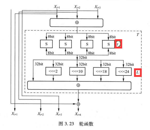 分组密码——SM4_sm4 固定点-CSDN博客