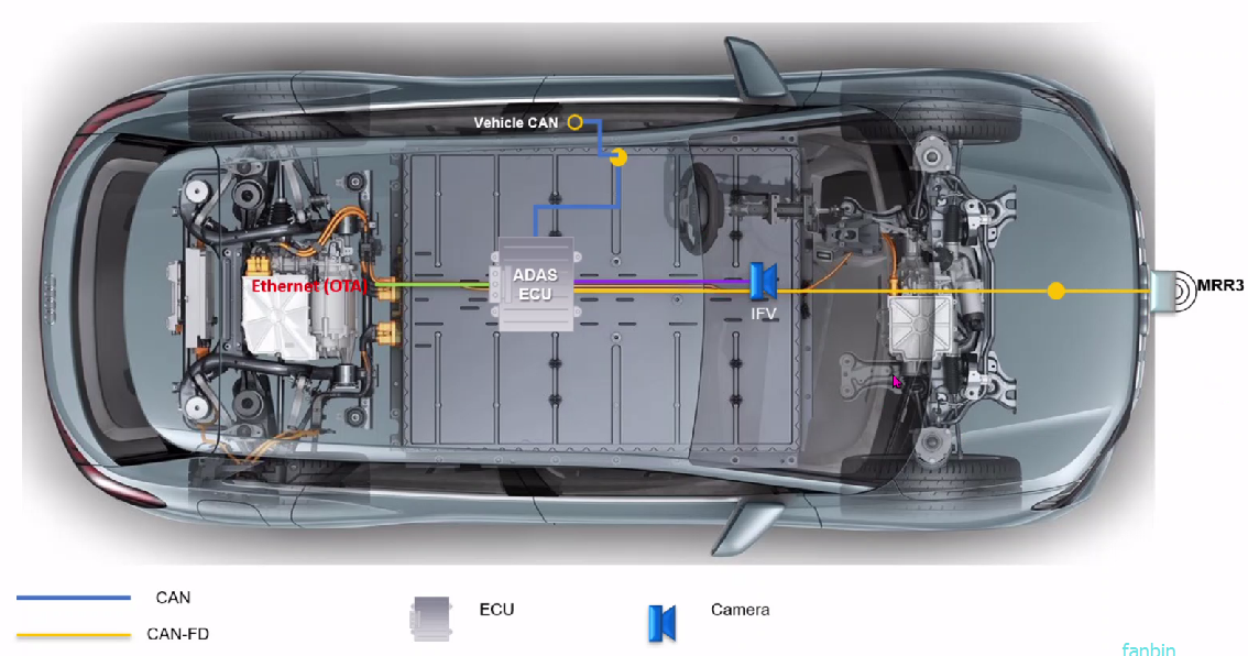ACC算法学习笔记（四）：ACC系统硬件方案（E/E架构）_1r1v 3r5v-CSDN博客