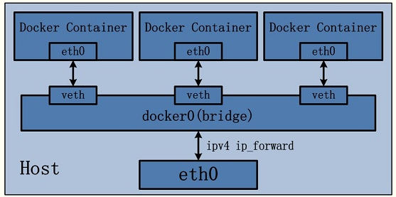 docker常用命令network篇_docker run --net-CSDN博客