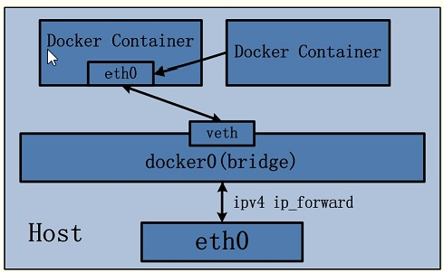 docker常用命令network篇_docker run --net-CSDN博客