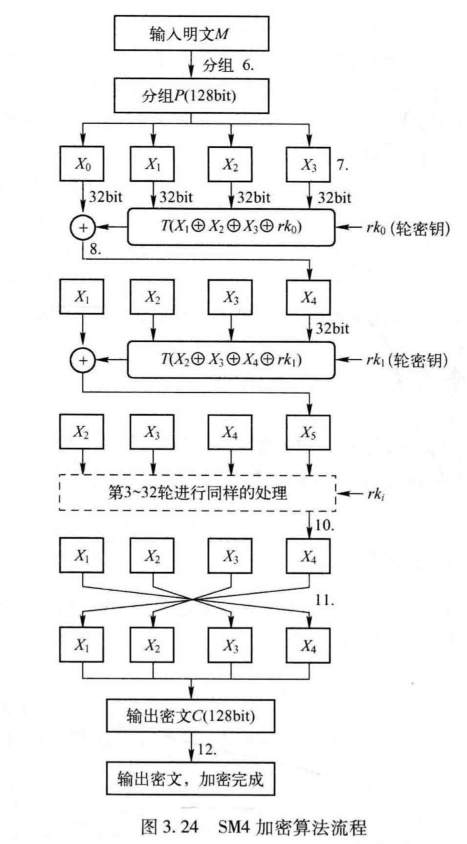 分组密码——SM4_sm4 固定点-CSDN博客