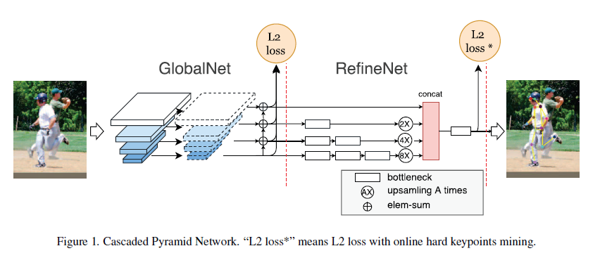 2020人体姿态估计综述（Part2：2D Top-Down Multi-Person Pose Estimation）_top-down姿态估计算法-CSDN博客