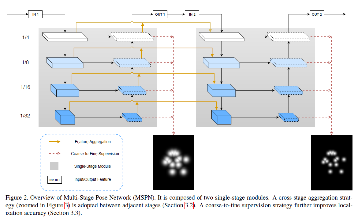2020人体姿态估计综述（Part2：2D Top-Down Multi-Person Pose Estimation）_top-down姿态估计算法-CSDN博客