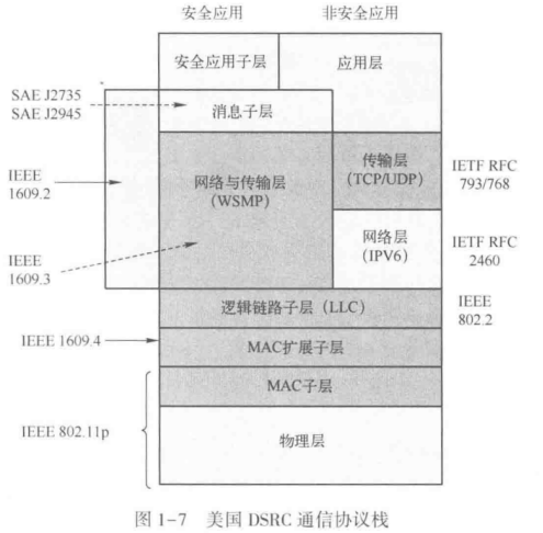 DSRC通信协议标准_dsrc协议-CSDN博客