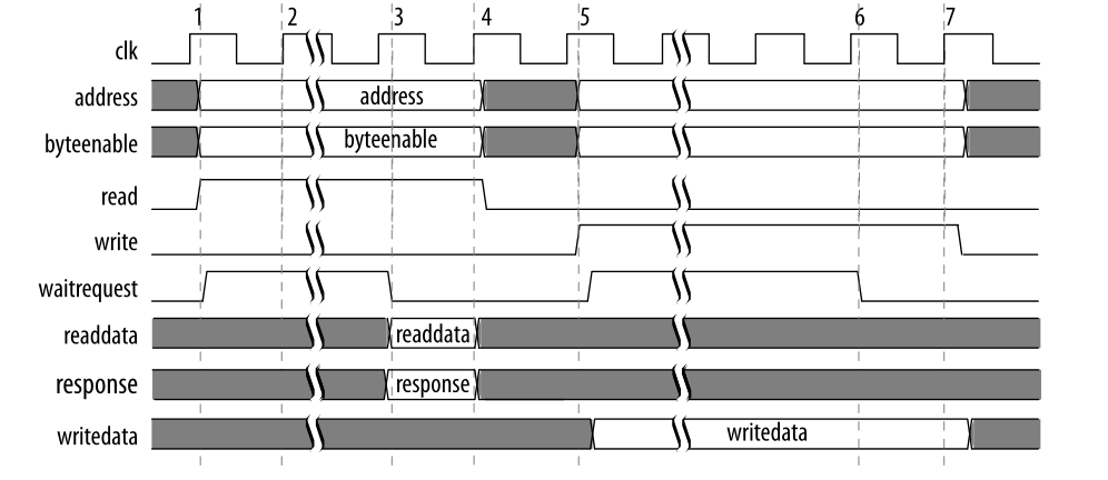 Avalon总线基础介绍（数据手册版）之Avalon-MM接口_avalon mm-CSDN博客