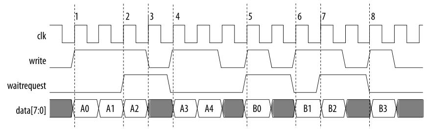 Avalon总线基础介绍（数据手册版）之Avalon-MM接口_avalon mm-CSDN博客