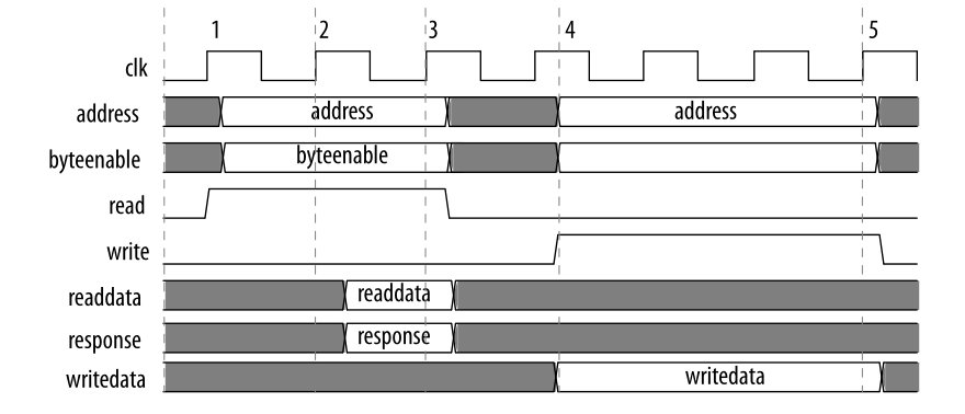 Avalon总线基础介绍（数据手册版）之Avalon-MM接口_avalon mm-CSDN博客
