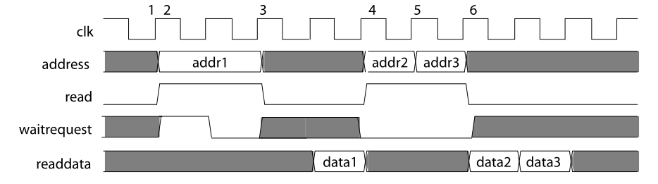 Avalon总线基础介绍（数据手册版）之Avalon-MM接口_avalon mm-CSDN博客