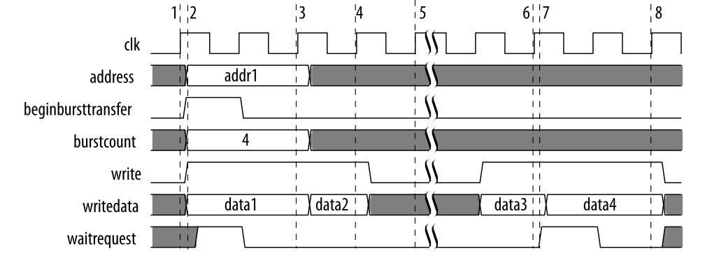 Avalon总线基础介绍（数据手册版）之Avalon-MM接口_avalon mm-CSDN博客
