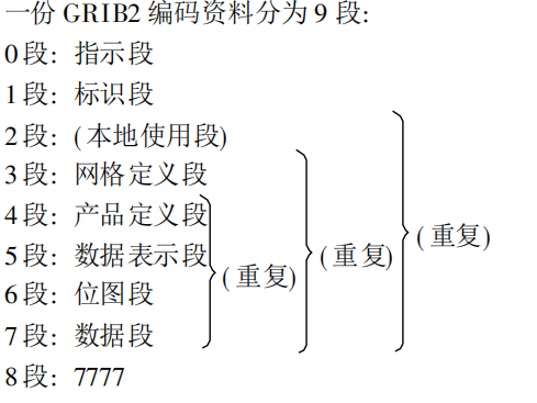 GRIB2格式学习_grb2格式存储数据-CSDN博客