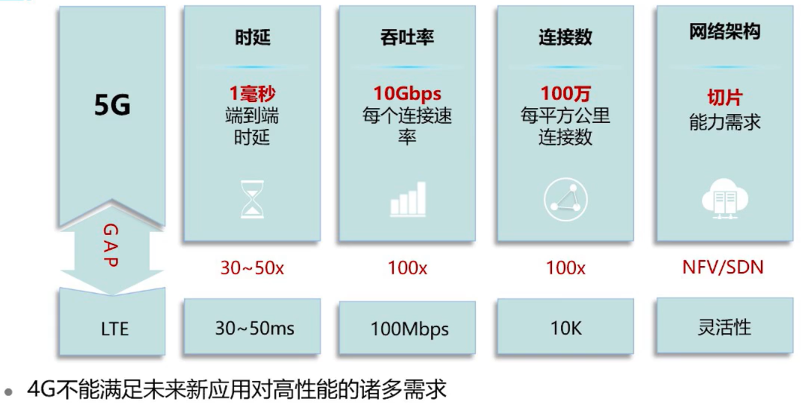 【华为HCIA-5G学习笔记】00H_5G的概念-CSDN博客