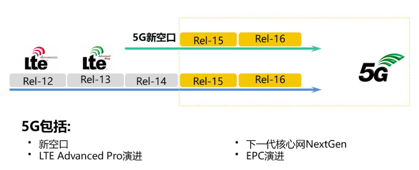 【华为HCIA-5G学习笔记】01H_5G协议标准的最新进展_华为hcia-5g培训有哪些内容值得重点了解-CSDN博客
