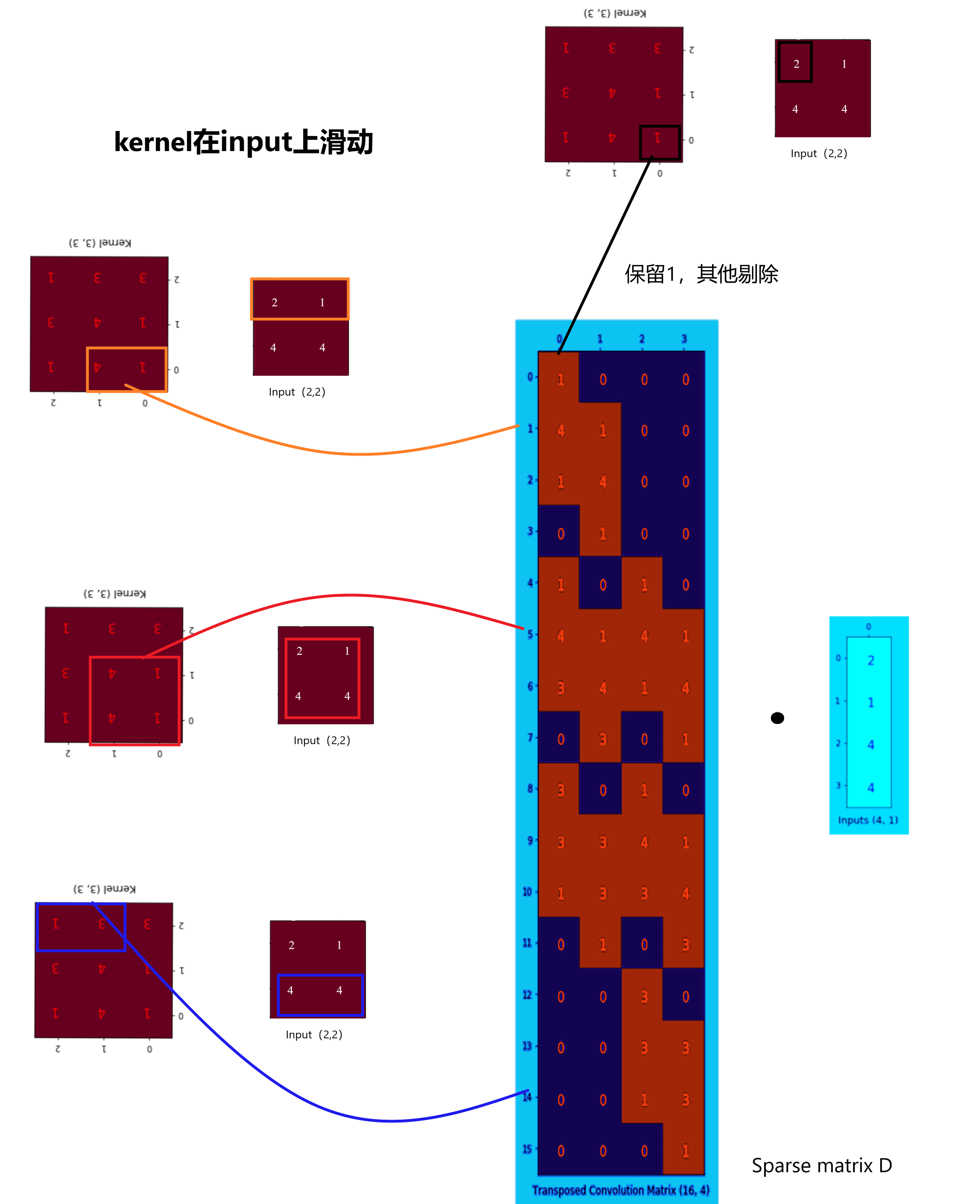 深度之眼Pytorch打卡（十五）：Pytorch卷积神经网络部件——转置卷积操作与转置卷积层（对转置卷积操作全网最细致分析，转置卷积的stride与padding，转置与反卷积名称论证 ...