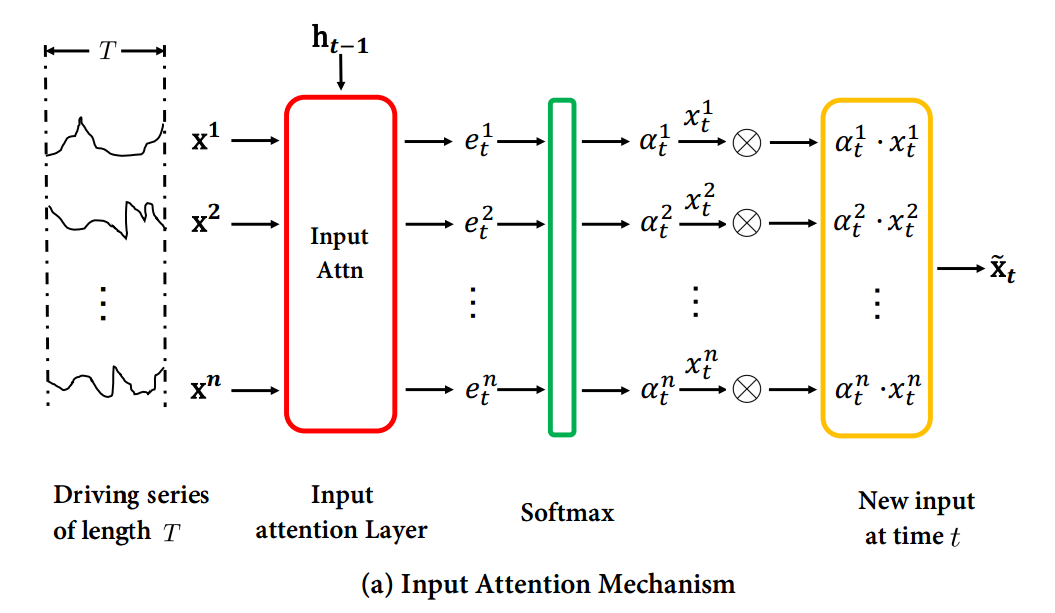 论文笔记及Pytorch复现：A Dual-Stage Attention-Based Recurrent Neural Network for Time Series Prediction ...