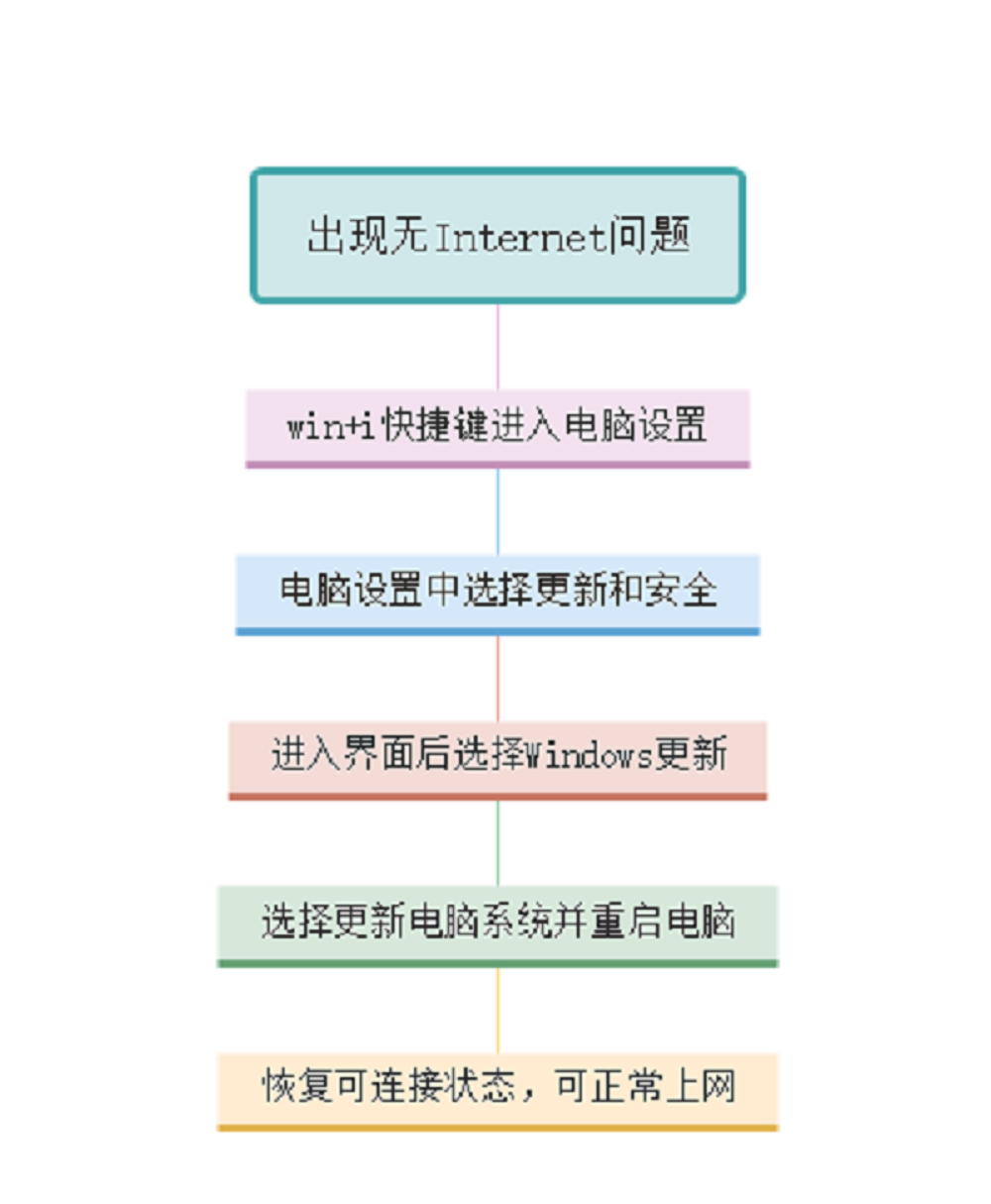 疑难杂症篇 三 电脑显示已连接网络但是无internet访问的解决方案 有网但无internet访问 Csdn博客