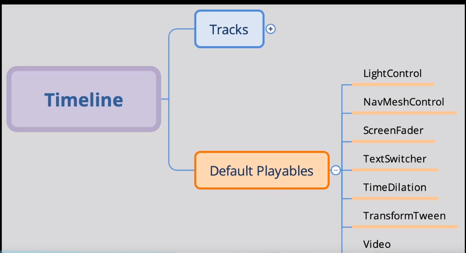 Unity Timeline的拓展，如何写脚本 【待写】_unity timeline扩展-CSDN博客