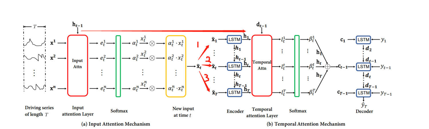 论文笔记及Pytorch复现：A Dual-Stage Attention-Based Recurrent Neural Network for Time Series Prediction ...