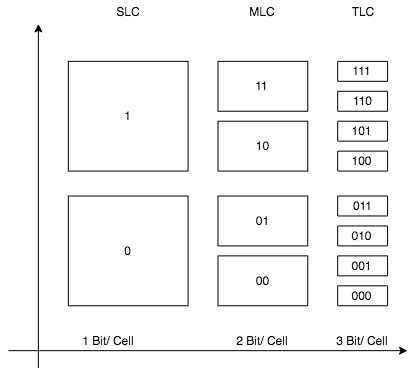 Nand Flash基础_nand tlc什么意思-CSDN博客