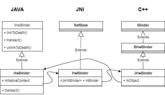 JAVA层HIDL服务的注册原理-Android10.0 HwBinder通信原理(八)_hwbinder.getservice-CSDN博客