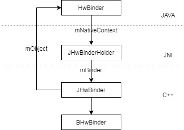 JAVA层HIDL服务的注册原理-Android10.0 HwBinder通信原理(八)_hidlservicemanagement-CSDN博客