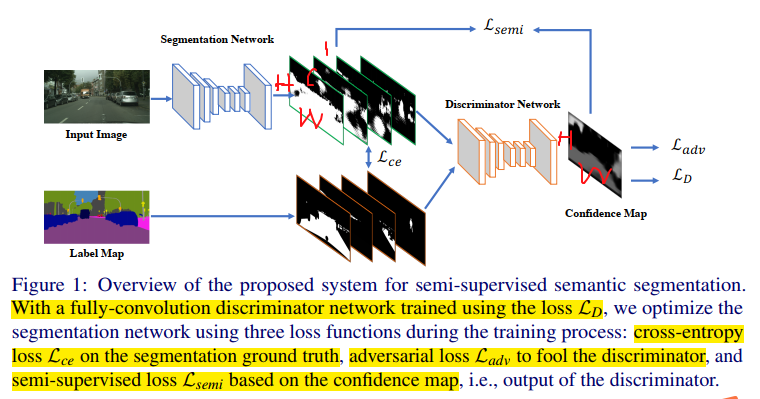 论文：Adversarial Learning for Semi-Supervised Semantic Segmentation-CSDN博客