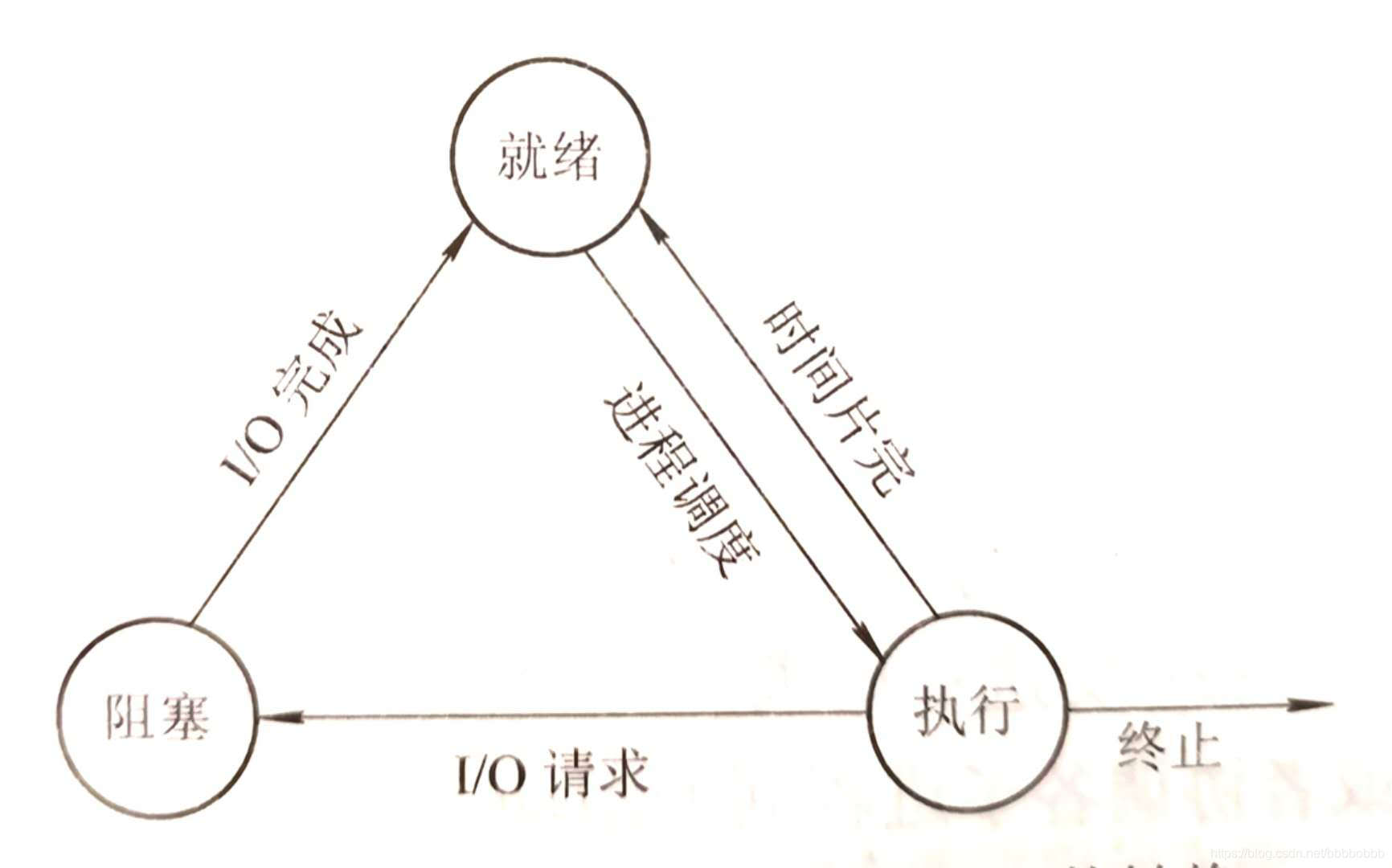 进程与线程模型进程和线程之间的建模 Csdn博客eoi 3606