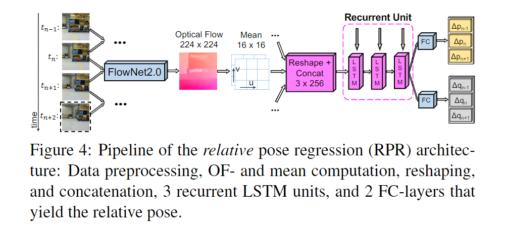 【论文笔记 】视觉重定位 ViPR: Visual-Odometry-aided Pose Regression for 6DoF ...