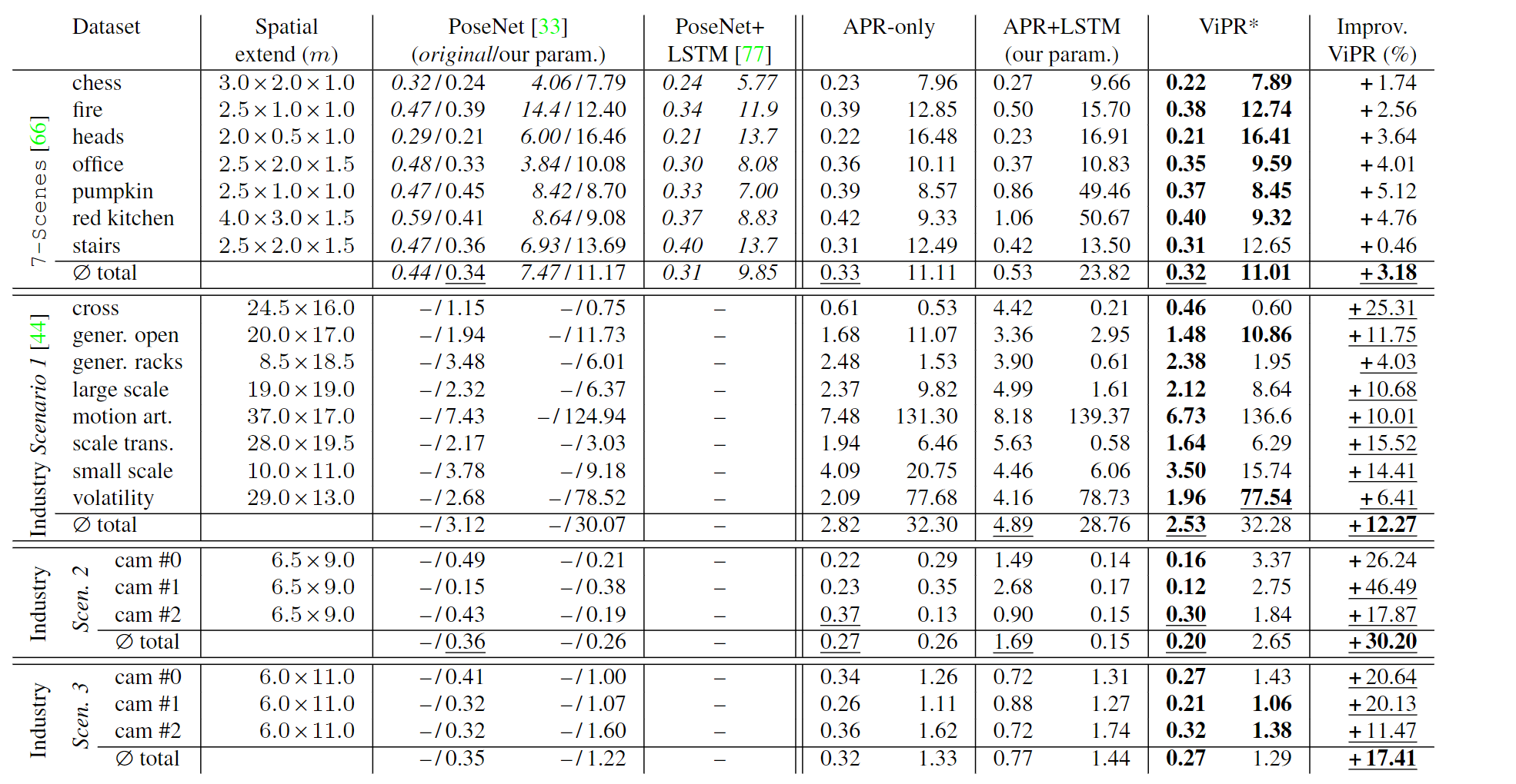 【论文笔记 】视觉重定位 ViPR: Visual-Odometry-aided Pose Regression for 6DoF ...