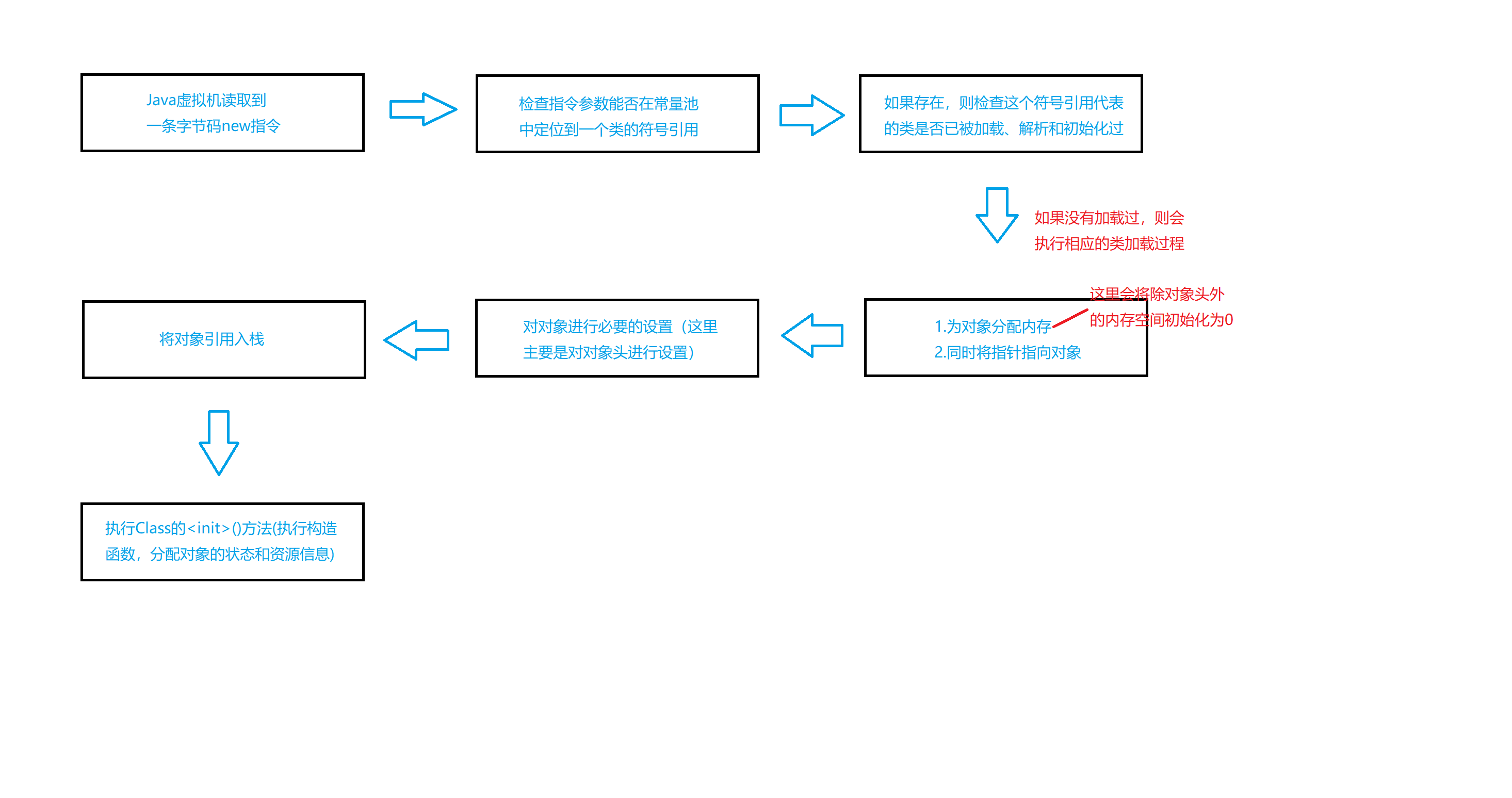 Jdk1 8 The Creation Process Of Java Objects Programmer Sought