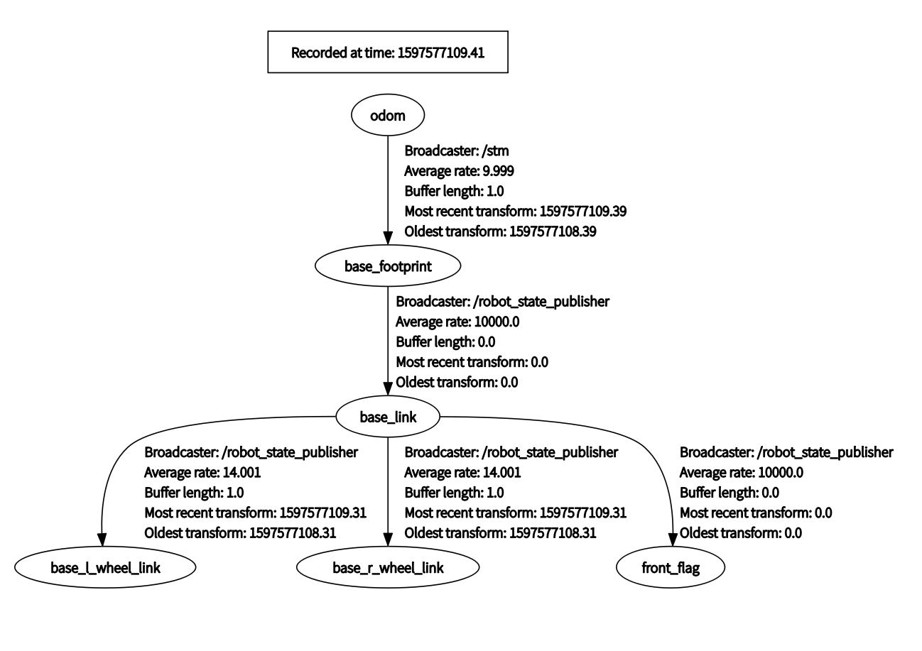[ WARN] [1555379888.006898613]: Timed out waiting for transform from base_footprint to map to ...