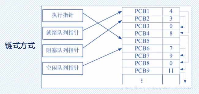 【os笔记 7】进程控制块pcb详解pcb的组织方式有哪几种 Csdn博客