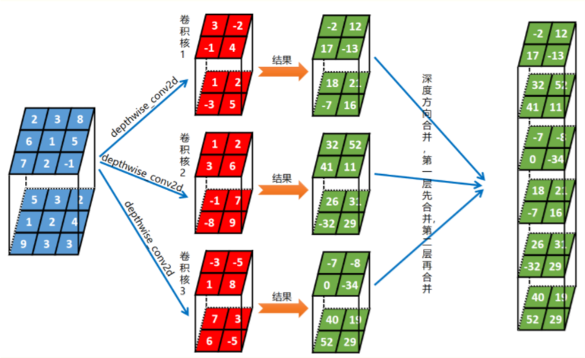DepthwiseConv2D和Conv2D详解_depthwise conv-CSDN博客