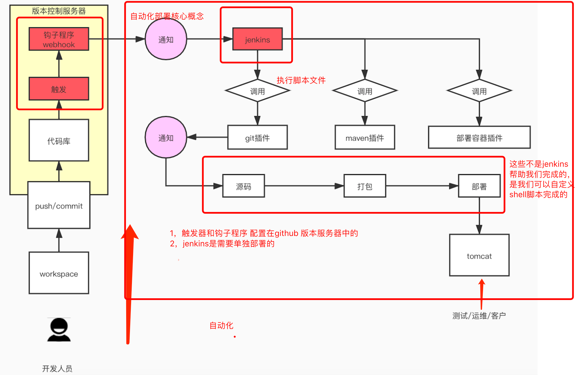 Jenkins是如何进行部署的？jenkins部署 Csdn博客