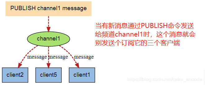 Redis实现异步队列把信息保存到redis队列中然后异步请求获取里面的内容怎么写 Csdn博客