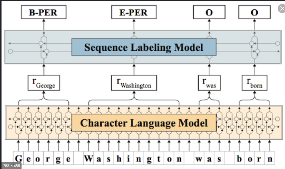char-embedding是如何输入到模型的_char-leveembedding-CSDN博客