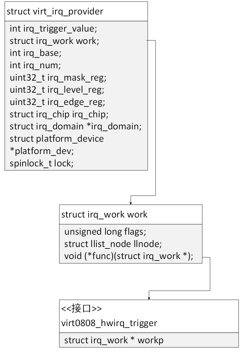 LINUX 中断 子系统专栏之二 虚拟中断控制器驱动实现-CSDN博客