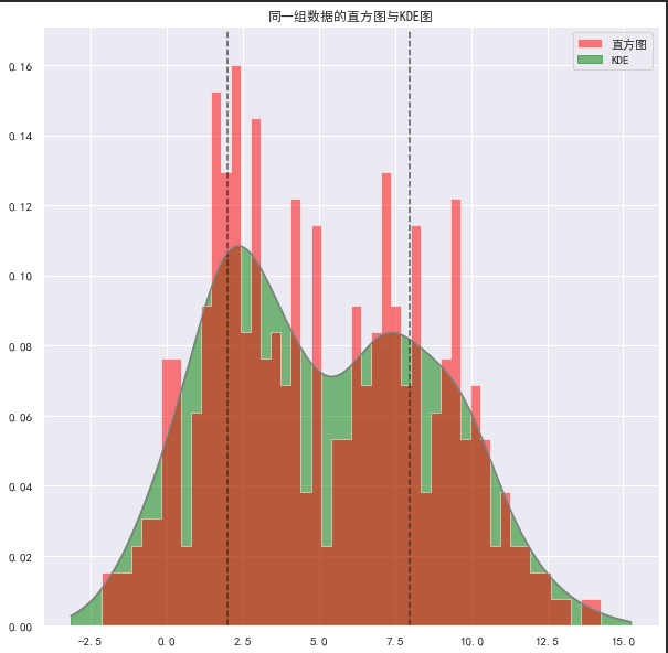 【Python】机器学习笔记11-核密度估计（Kernel Density Estimation）_python高斯核密度估计-CSDN博客