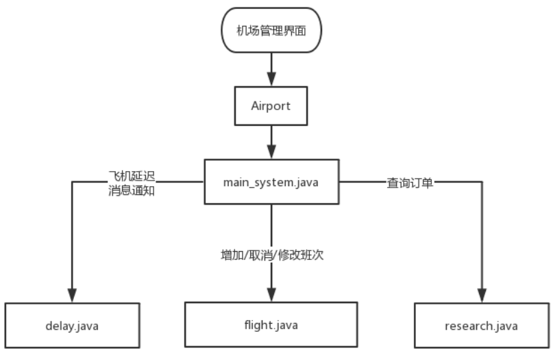 机场售票及管理系统javamysql实现机票预订系统数据字典 Csdn博客 0950