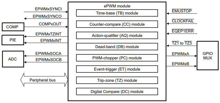 DSP TMF320F2803x 增强型脉宽调制器（ePWM）模块_dsp2803 event trigger-CSDN博客